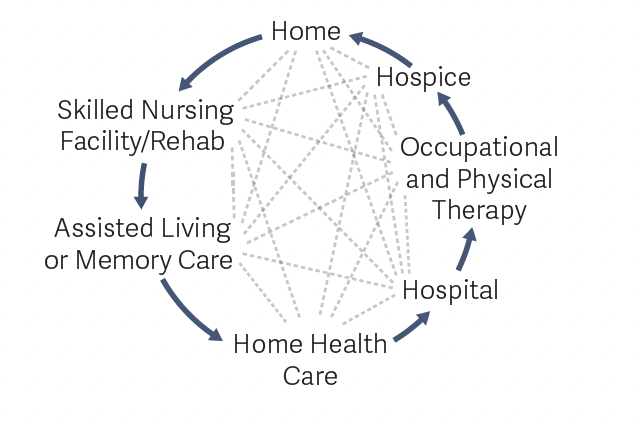 Transitional Care With CorsoCare - CorsoCare
